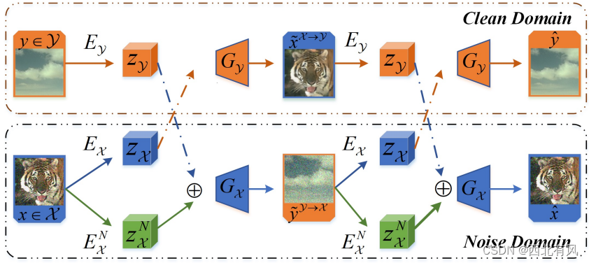 Unsupervised Single Image Dehazing via Disentangled Representation ICVIP(2019)-CSDN博客