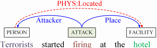 【论文阅读笔记 Aaai2021】gate Graph Attention Transformer Encoder For Cross Lingual Relation And Event