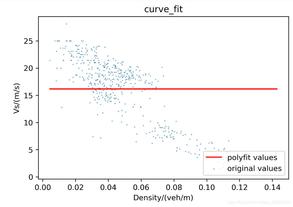python curve_fit拟合失败_curve——fit对数函数拟合失败怎么解决-CSDN博客