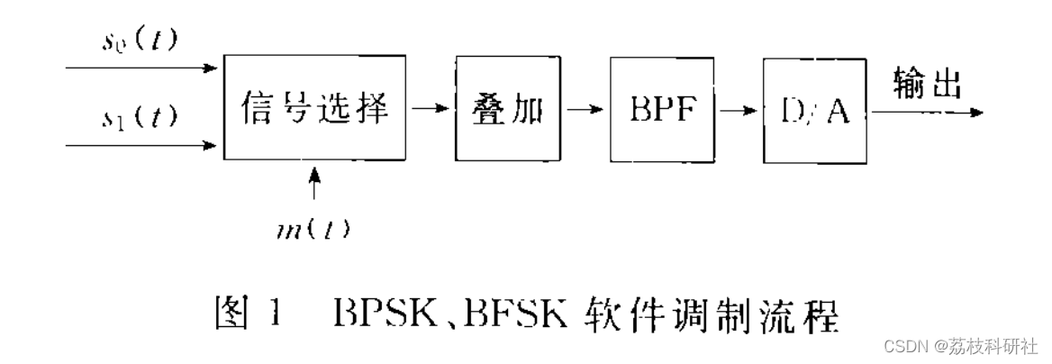 【调制bfsk】二进制频移键控fsk的数字调制（matlab代码实现）fsk算法实现 Csdn博客