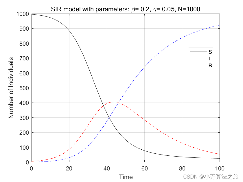 传染病学模型 | Matlab实现SIR传染病学模型 (SIR Epidemic Model)_传染病学模型(Epidemic Models)-CSDN专栏