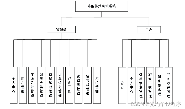 java/php/net/python乐购游戏商城系统【2024年毕设】_java毕设写游戏商城-CSDN博客