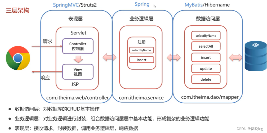 MVC模式与三层架构解析-CSDN博客