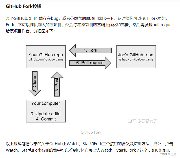 github中的watch、star、fork的含义_github star有什么用-CSDN博客