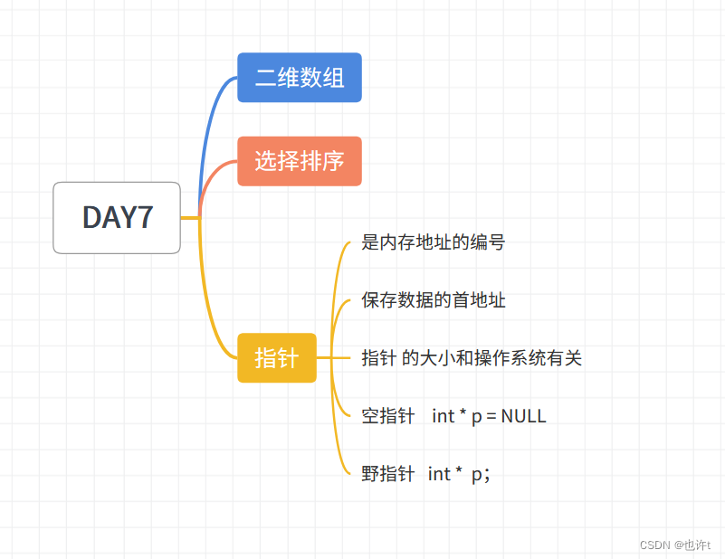 DAY7-CSDN博客