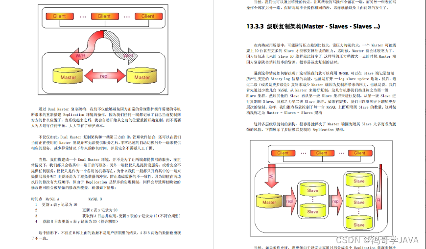 阿里秀mysql高端玩法，300页亿级mysql调优文档github开源即巅峰mysql 阿里巴巴优化文档 Csdn博客