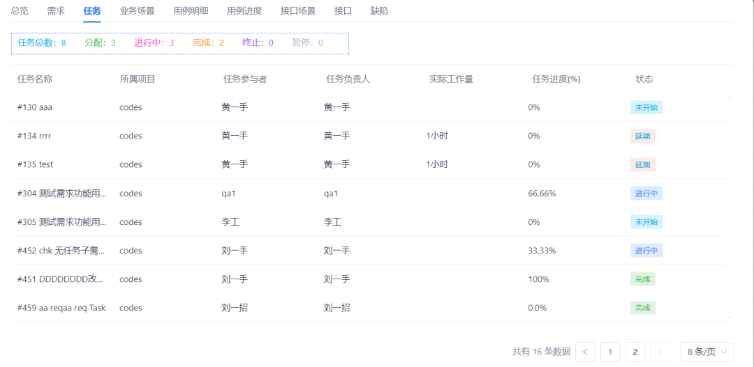 记Codes 重新定义 SaaS模式开源免费研发项目管理平台——多事项闭环迭代的创新实现_开源一站式研发管理工具-CSDN博客