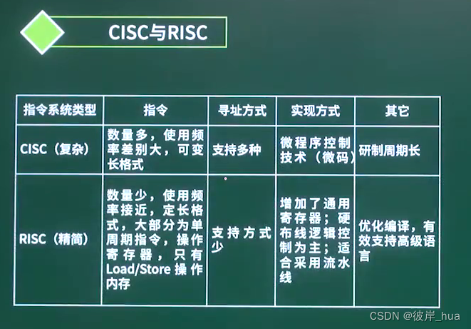 CISC与RISC-CSDN博客