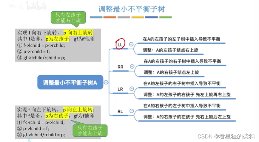 数据结构和算法 平衡二叉树（定义 插入 删除 时间复杂度）平衡二叉树的插入时间复杂度 Csdn博客