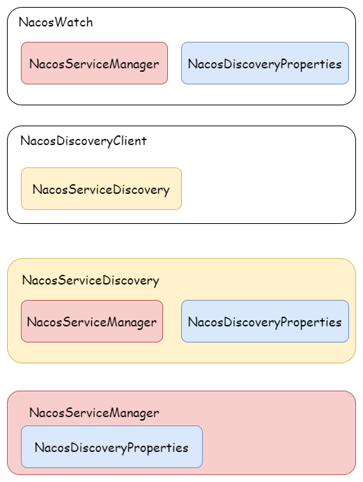 Spring Cloud Alibaba Nacos服务注册与发现原理与赏析_method nacoswatch in com.alibaba.cloud.nacos.disco-CSDN博客