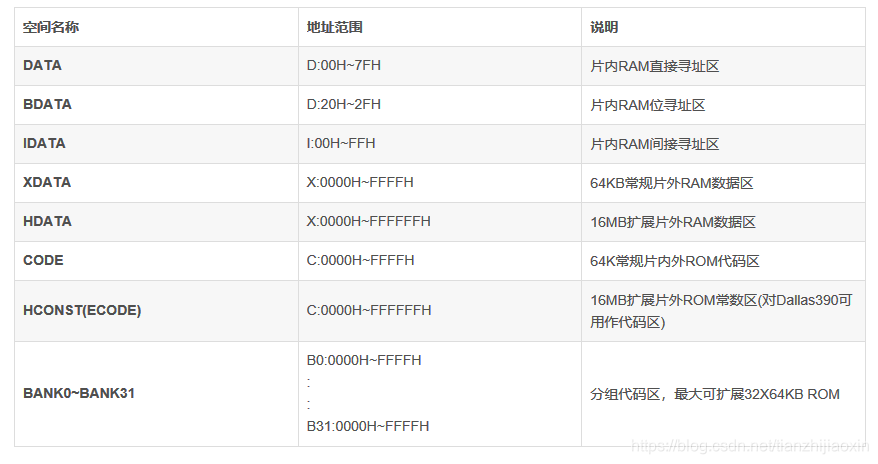 data,bdata,idata,pdata,xdata,code存储类型与存储区_xdata是片内-CSDN博客