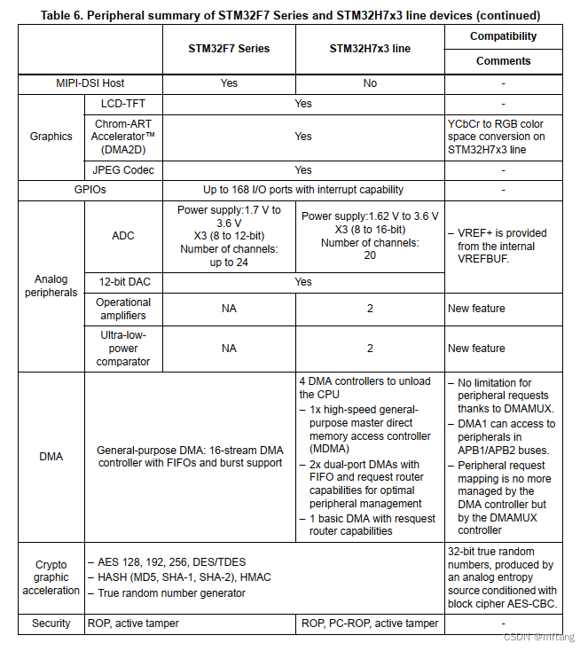 STM32H7系列芯片和STM32F7系列芯片的差异-CSDN博客