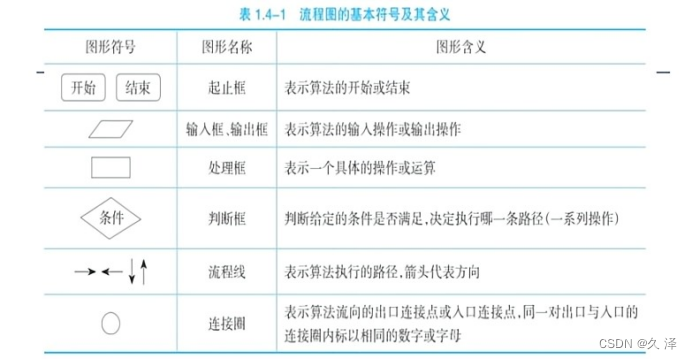 C++第二章知识点合集( getchar( ), putchar( ), gets( ), puts( ), scanf, printf 用法详解，算法以及流程图 等等）代码，例题详解这一篇就 ...