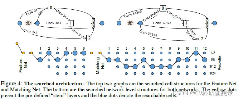 论文阅读《LEAStereo:Hierarchical Neural Architecture Search for Deep Stereo Matching》-CSDN博客