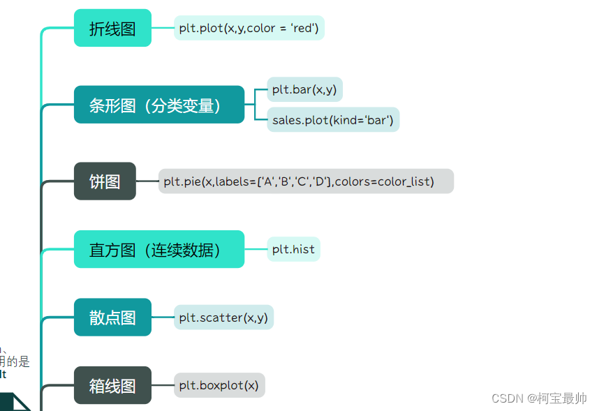 【Python语言速回顾】——数据可视化基础_python zorder-CSDN博客
