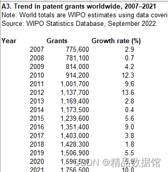 世界知识产权指标2009-2022_知识产权数据分析csdn-CSDN博客
