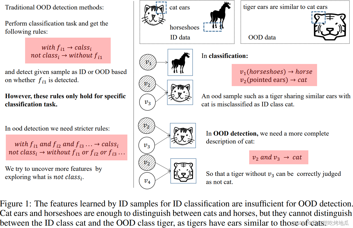 ICLR24_OUT-OF-DISTRIBUTION DETECTION WITH NEGATIVE PROMPTS-CSDN博客