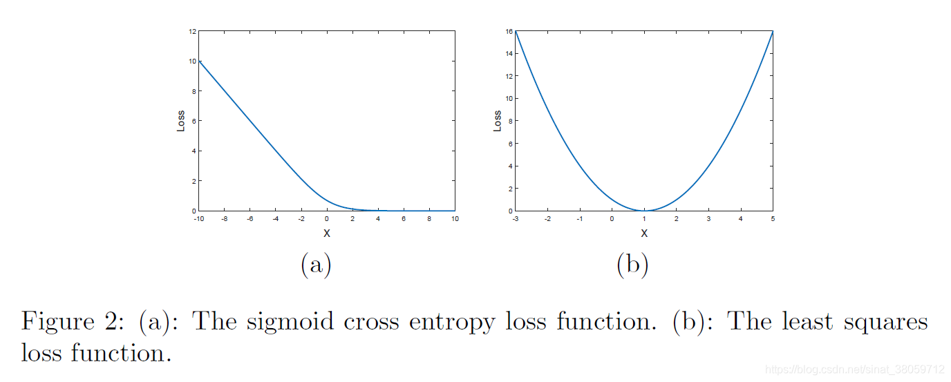 [论文笔记]：Least Squares Generative Adversarial Networks-CSDN博客