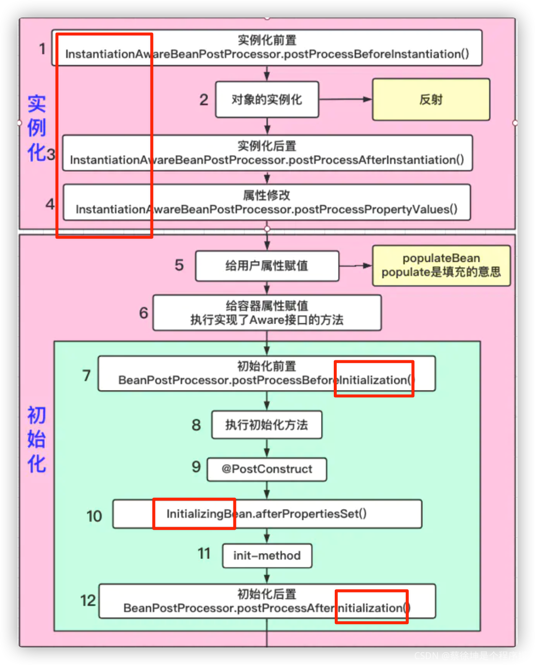 Spring中Instantiation和Initializing接口的区别_springboot instantiation和initialization-CSDN博客