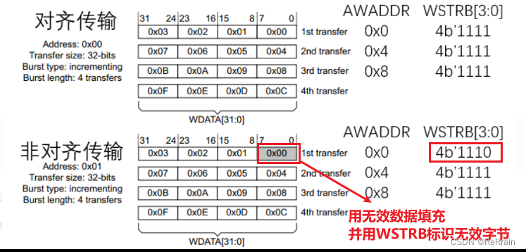 【数字IC基础】一文搞懂AXI (Advanced eXtensible Interface) 协议-CSDN博客