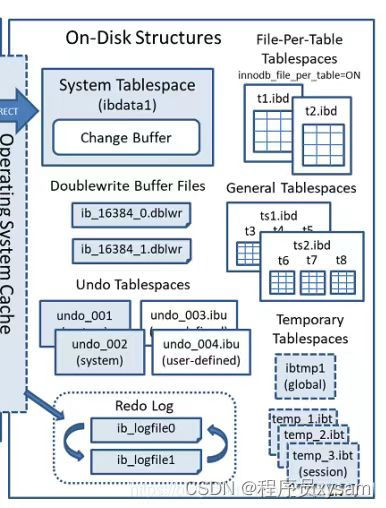 Mysql系列之innodb存储引擎的磁盘结构mysql磁盘结构 Csdn博客