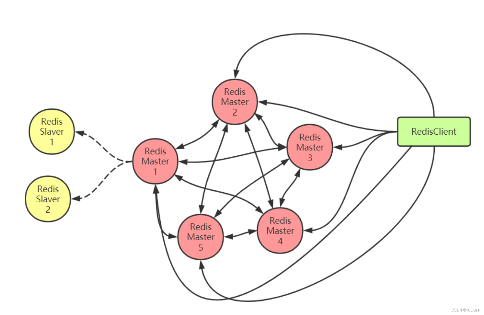 Redis集群架构--cluster原理_redis cluster原理-CSDN博客