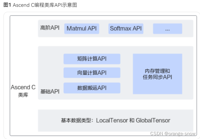 Ascend C编程入门课：编程基础与Hello World_ascend c hello world-CSDN博客