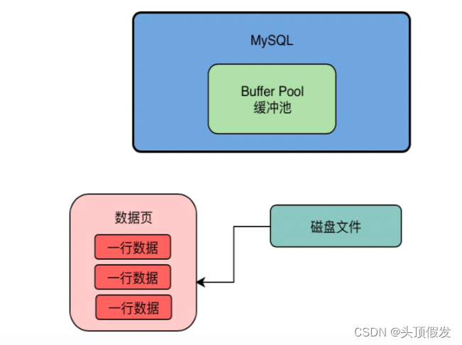 从零开始深入了解MySQL的Buffer Pool_mysql buffer pool 查询-CSDN博客
