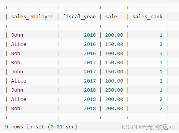 MySQL窗口函数 DENSE_RANK函数_mysql排名函数desne-CSDN博客