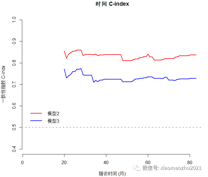 预测模型 | 8. 一致性指数 (Concordance Index, C-index) ci值 cox_cindex和auc比较-CSDN博客