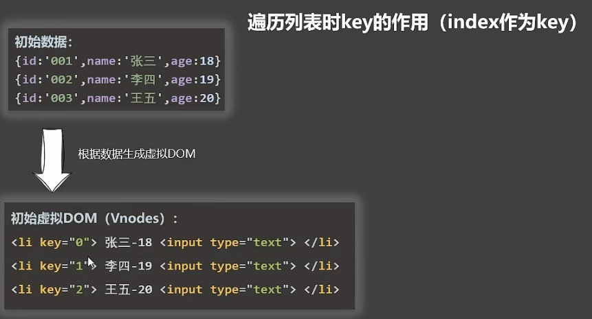 6.Vue - 渲染、列表中key的原理和作用、列表排序_条件渲染-CSDN博客