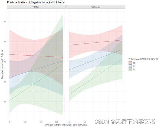 R语言使用sjPlot包优雅绘制回归模型的交互效应图-CSDN博客