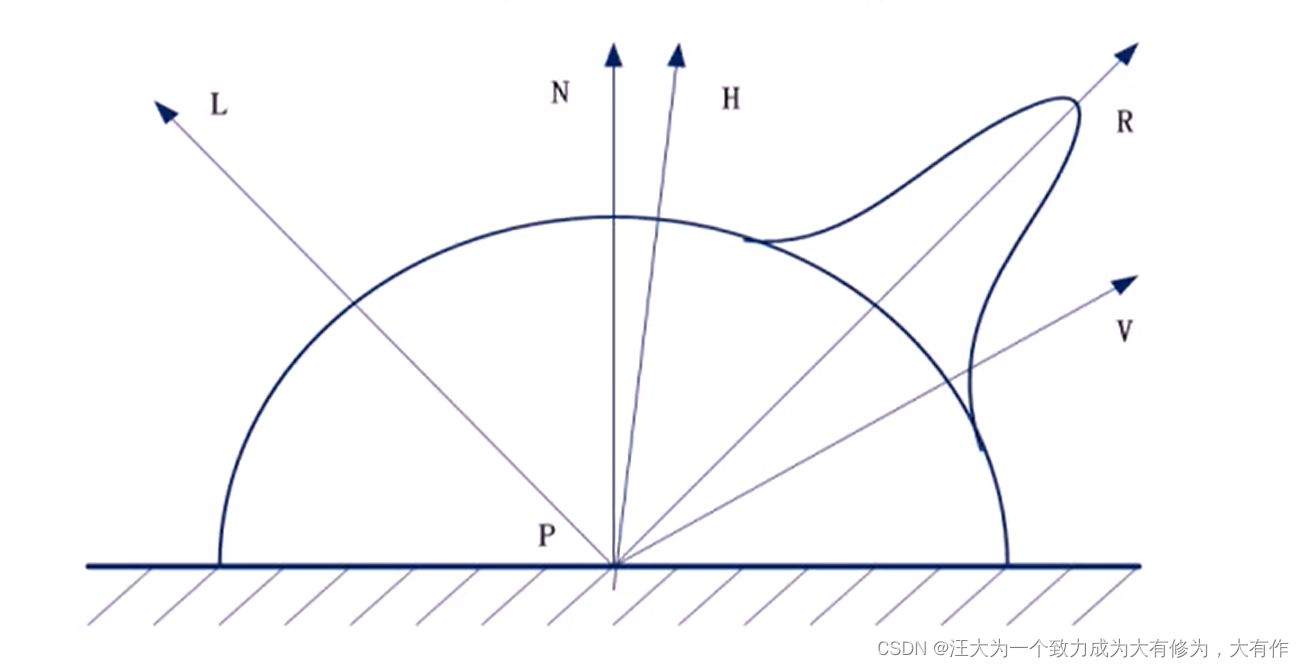 计算机图形学 1 —— 颜色模型图像基本知识，Phong光照模型_phong模型-CSDN博客