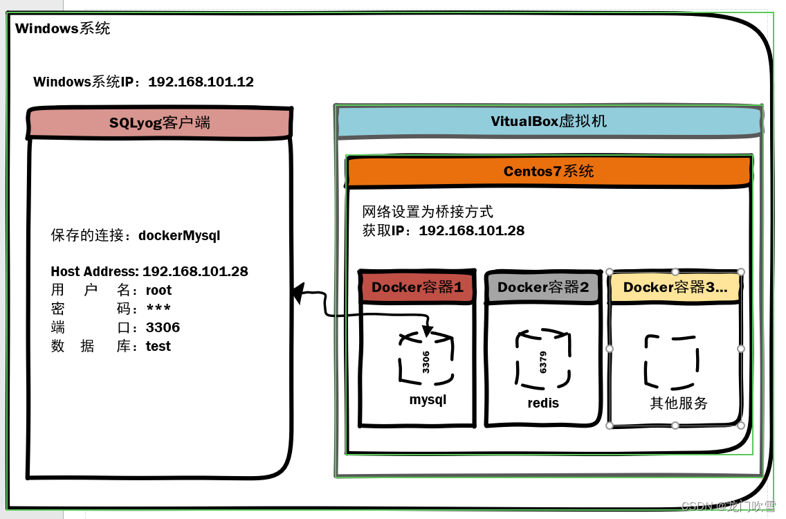 Windows 宿主机访问 VirtualBox 虚拟机中创建的 docker 容器中的 mysql8.0 的数据_virtualbox docker-CSDN博客