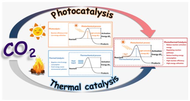 香港中文大学AM综述：光热催化CO2转化最新进展_photothermal co2 catalysis toward the ...