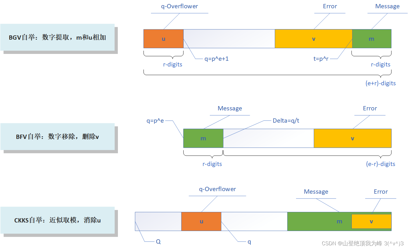 BGV/BFV 的统一自举算法_自举 bfv-CSDN博客