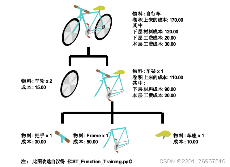 Oracle_EBS_核心功能（MFG）（第二部分）_oracle ebs-CSDN博客