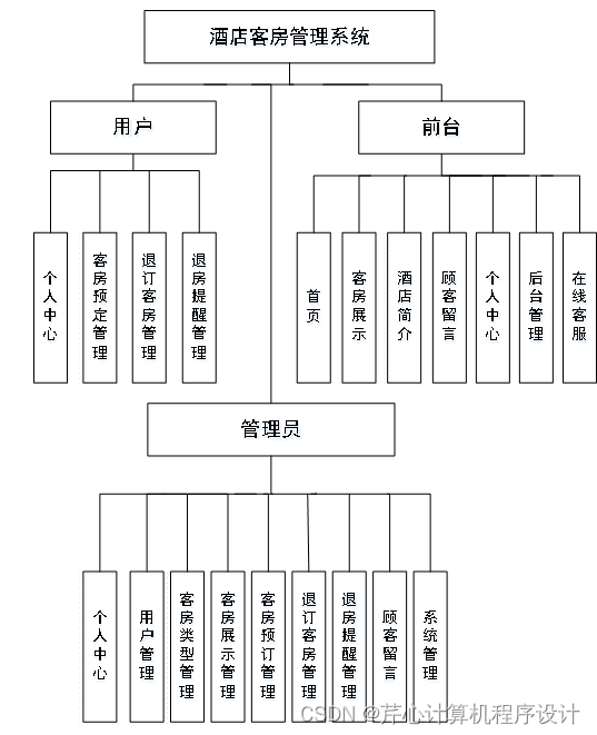 Java Jsp酒店客房管理系统的设计与实现v496b 独有源码 如何找到适合自己的毕业设计的指南 Csdn博客