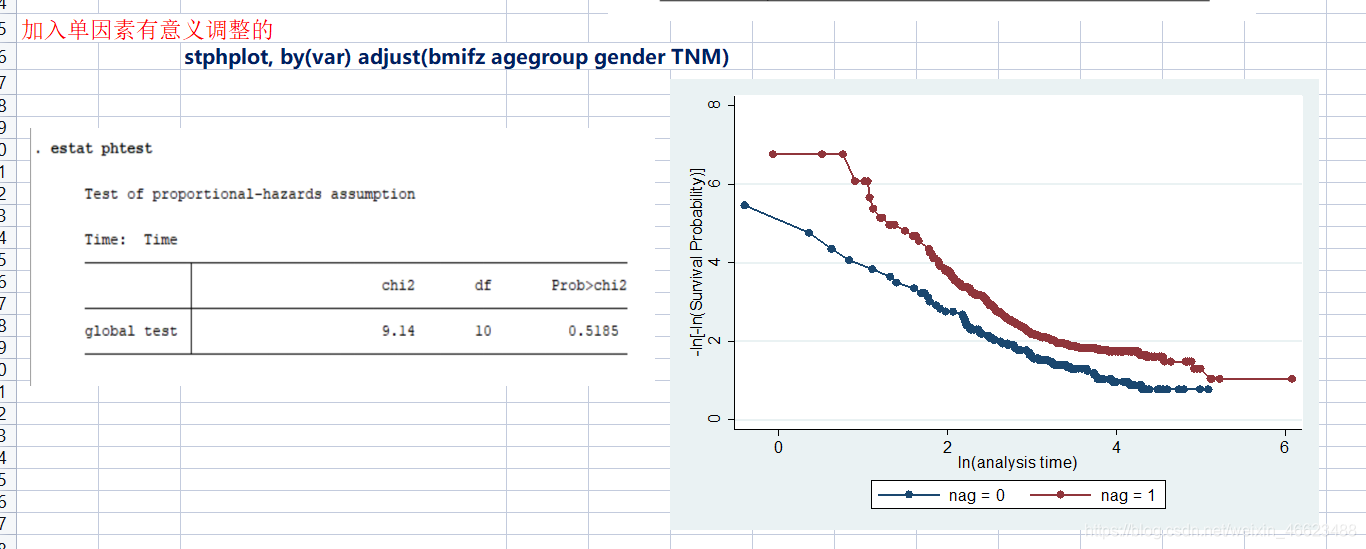 STATA 生存分析cox 等比例风险假设_stata stcox-CSDN博客