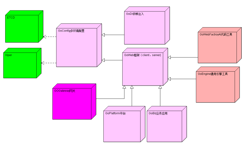 Go实战全家桶之二： GO依赖注入框架godi之一，实现BEAN工厂，创建单例或者多实例_golang bean管理-CSDN博客