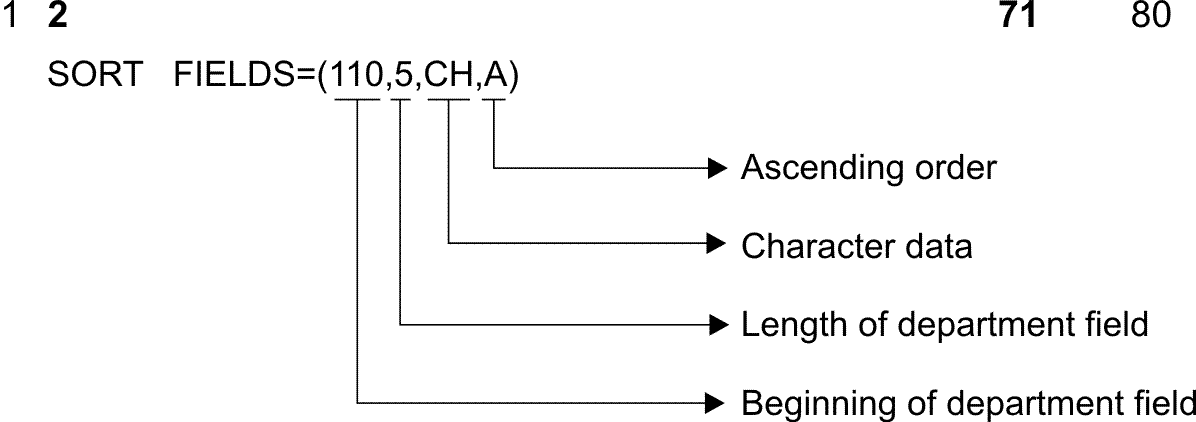 JCL中的SORT_jcl sort-CSDN博客