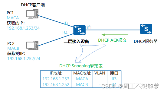 DHCP Snooping_使能了dhcp snooping的设备根据dhcp客户端发送的dhcp请求报文信息会生成dhcp s-CSDN博客