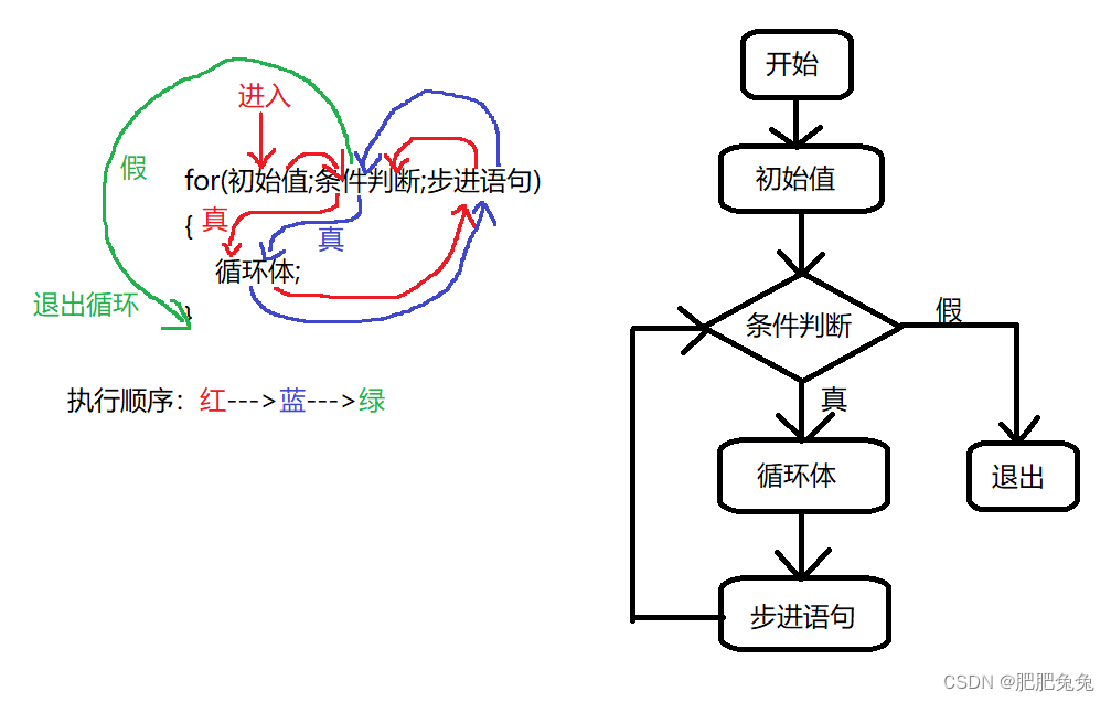 （十）C语言之控制语句_c语言here 和 goto here-CSDN博客