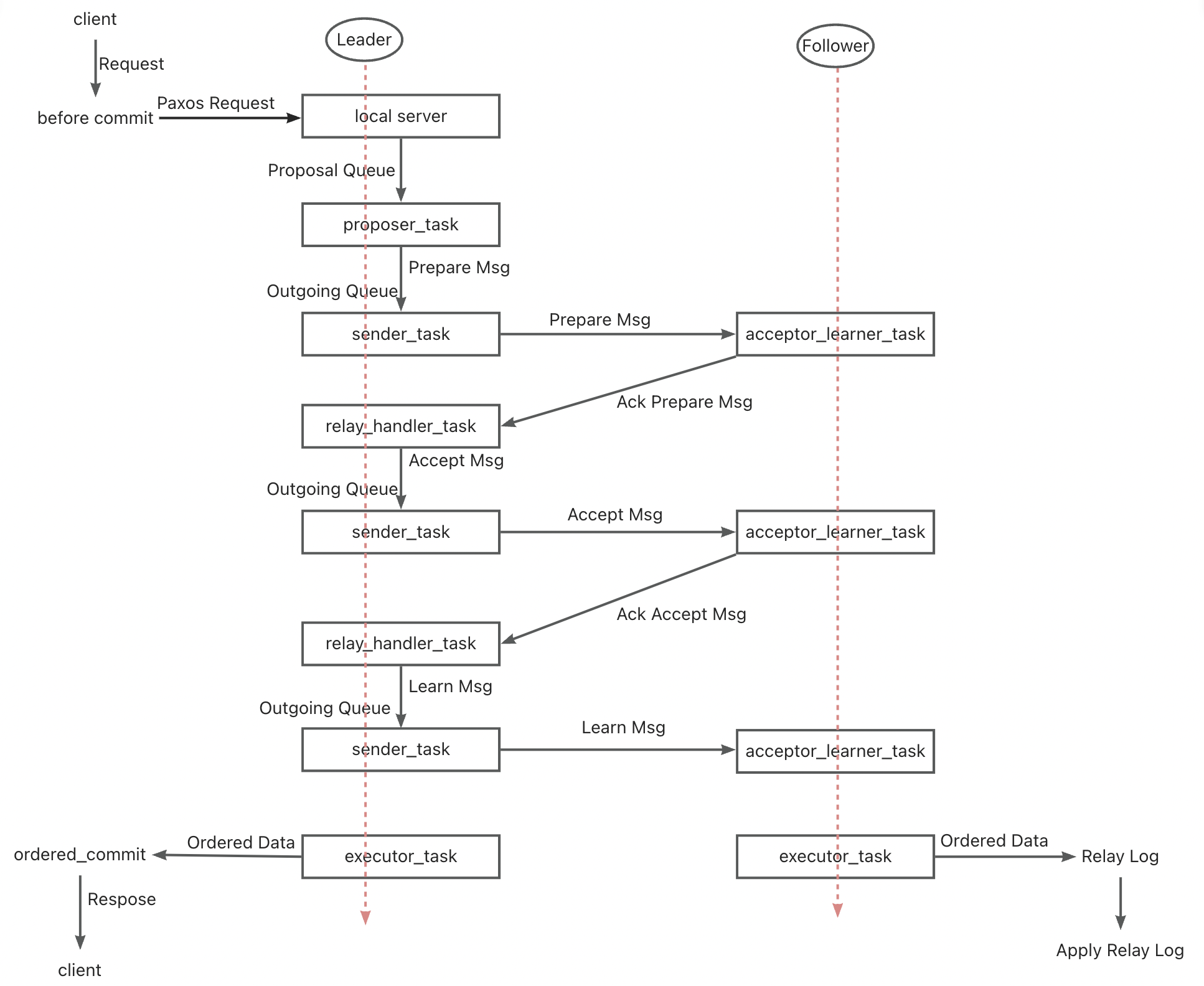 数据库容灾 | MySQL MGR与阿里云PolarDB-X Paxos的深度对比_polardb集中式架构-CSDN博客