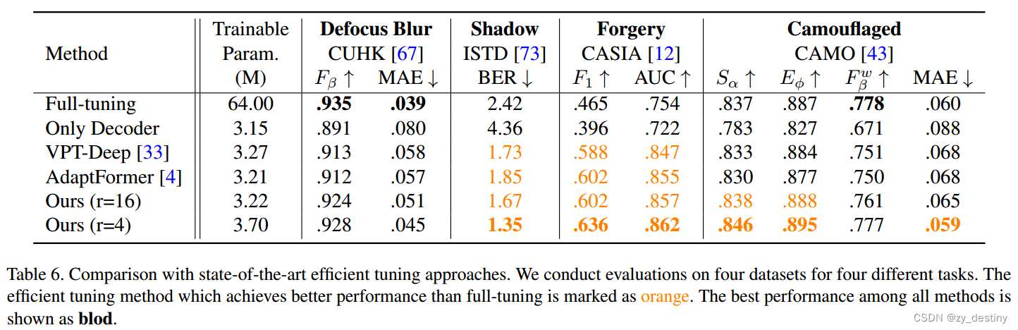 【evp】explicit Visual Prompting For Low Level Structure Segmentations Csdn博客