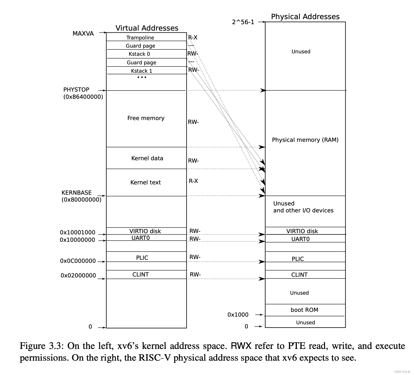 「实验记录」MIT 6.S081 Lab3 page tables_a kernel page table per process (hard)-CSDN博客