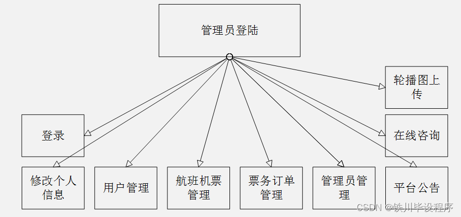 Javaphpnetpython基于微信小程序的飞机订票系统的设计与实现【2024年毕设】微信小程序机票页面设计代码 Csdn博客