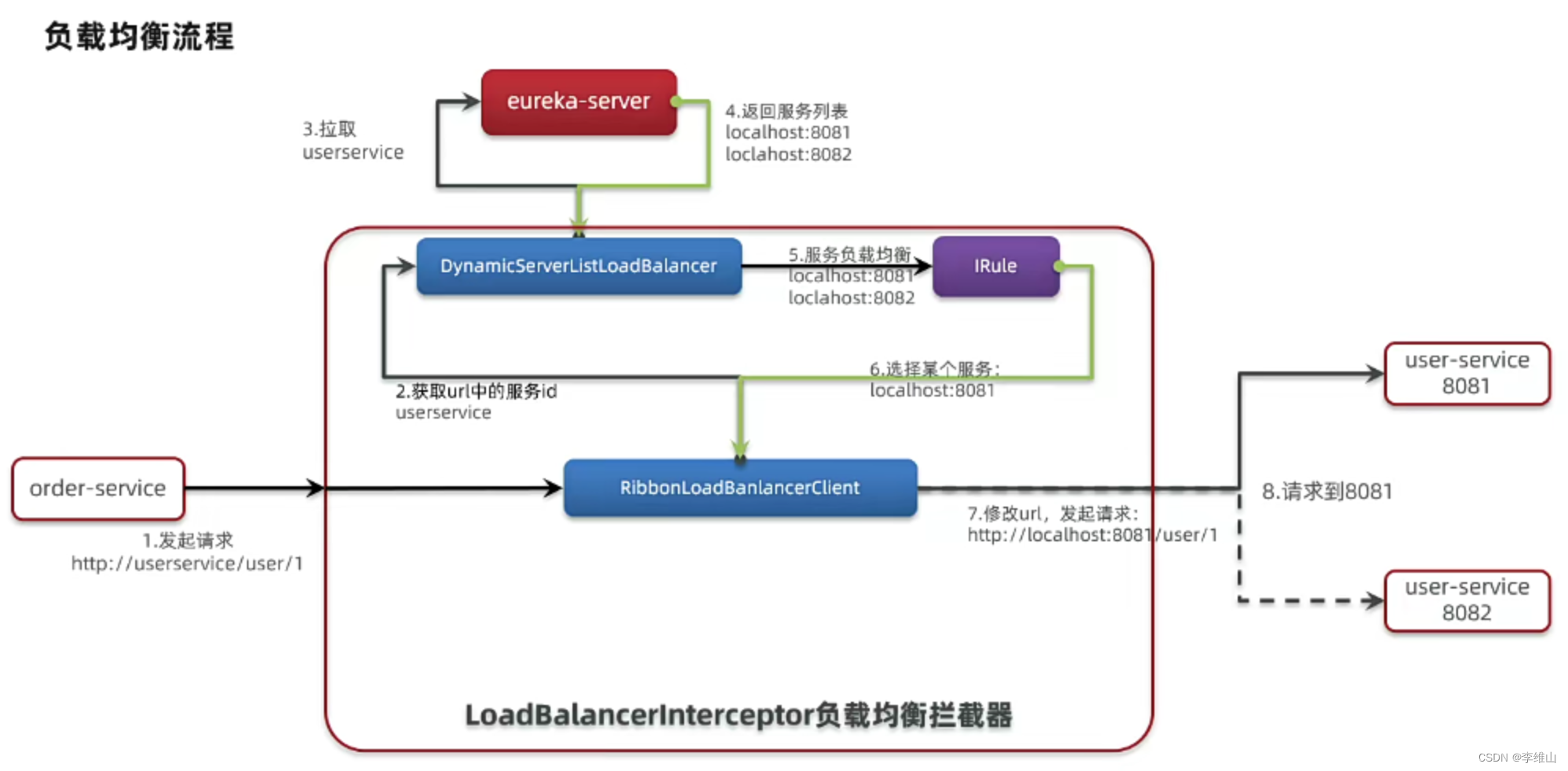 【SpringCloud微服务实战02】Ribbon 负载均衡-CSDN博客