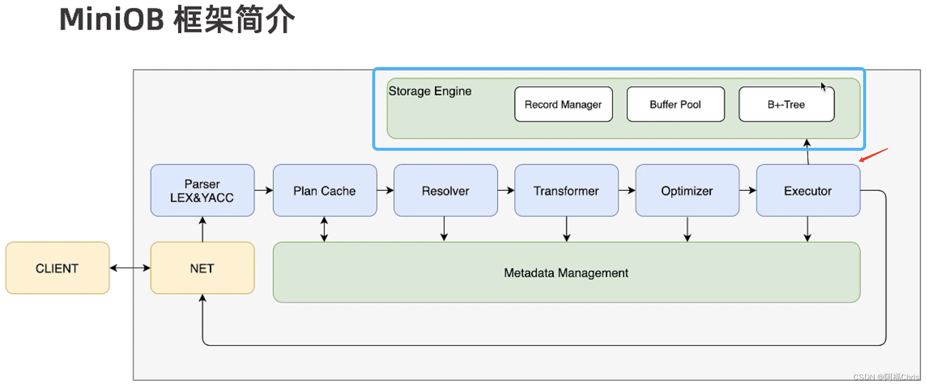 OceanBase 从0到1数据库内核实战教程学习笔记 - 5.MiniOB存储实现原理_oceanbase miniob-2022-CSDN博客