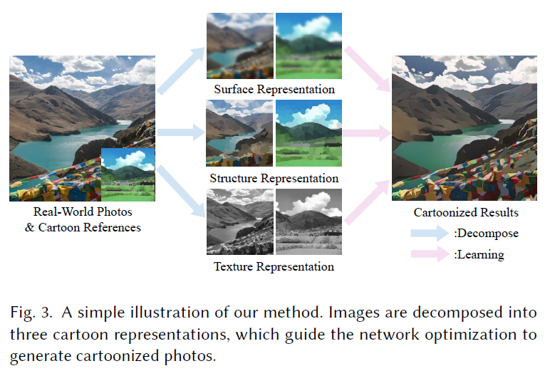 Learning to cartoonize using white-box cartoon representations-CSDN博客